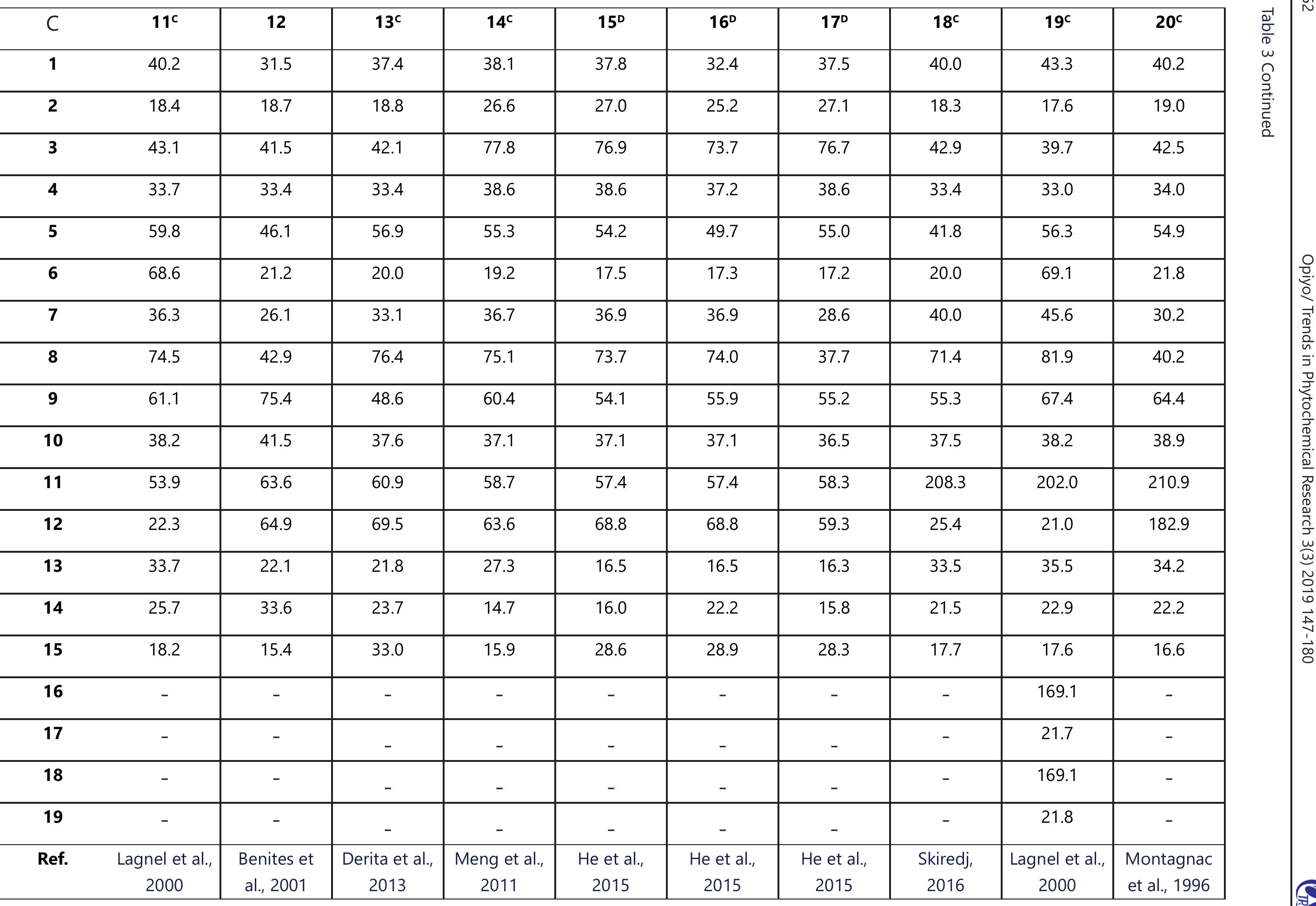 Table 3 - A review of 13C NMR spectra of drimane