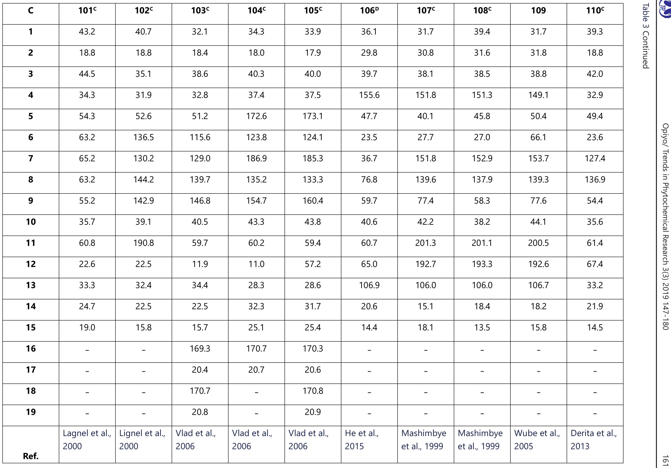 Table 12 - A review of 13C NMR spectra of drimane