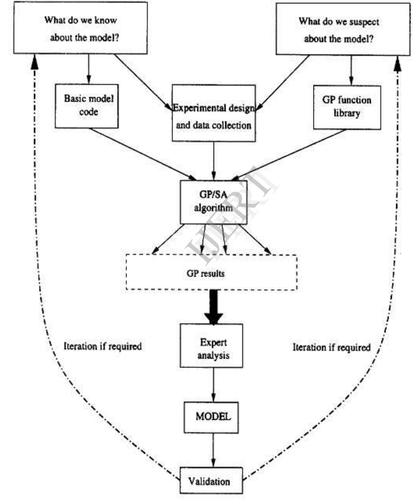 Flow chart showing genetic programming modeling process the
