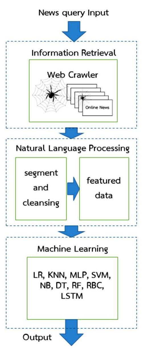 Fake news detection with machine learning framework