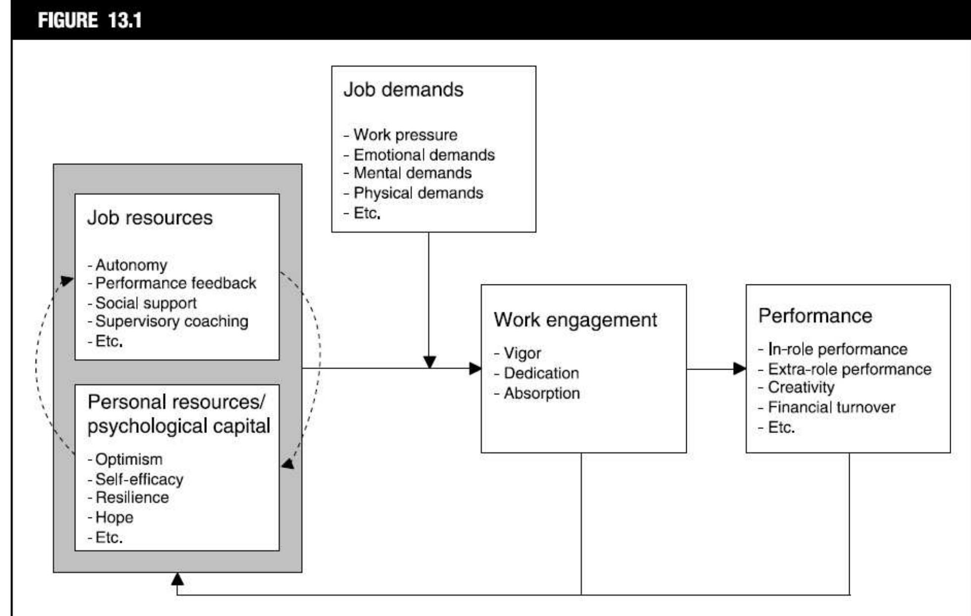 The jd-r model of work engagement (based on bakker