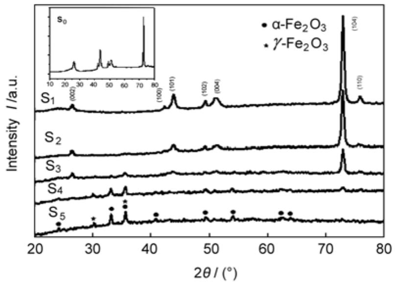 Xrd spectra of graphene oxide/fe203 composites (s1-