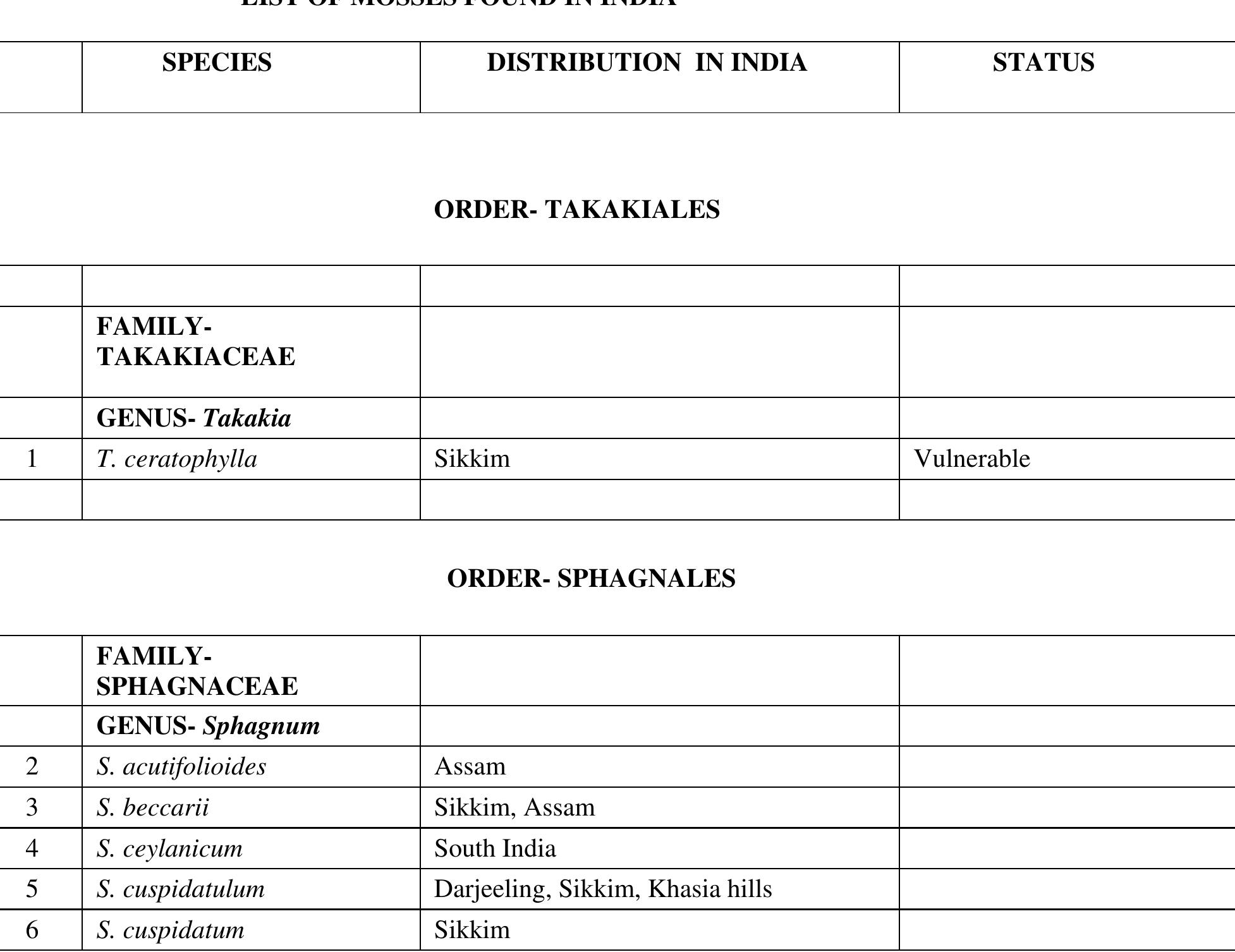 Table 1 - Checklist of the bryophytes of India