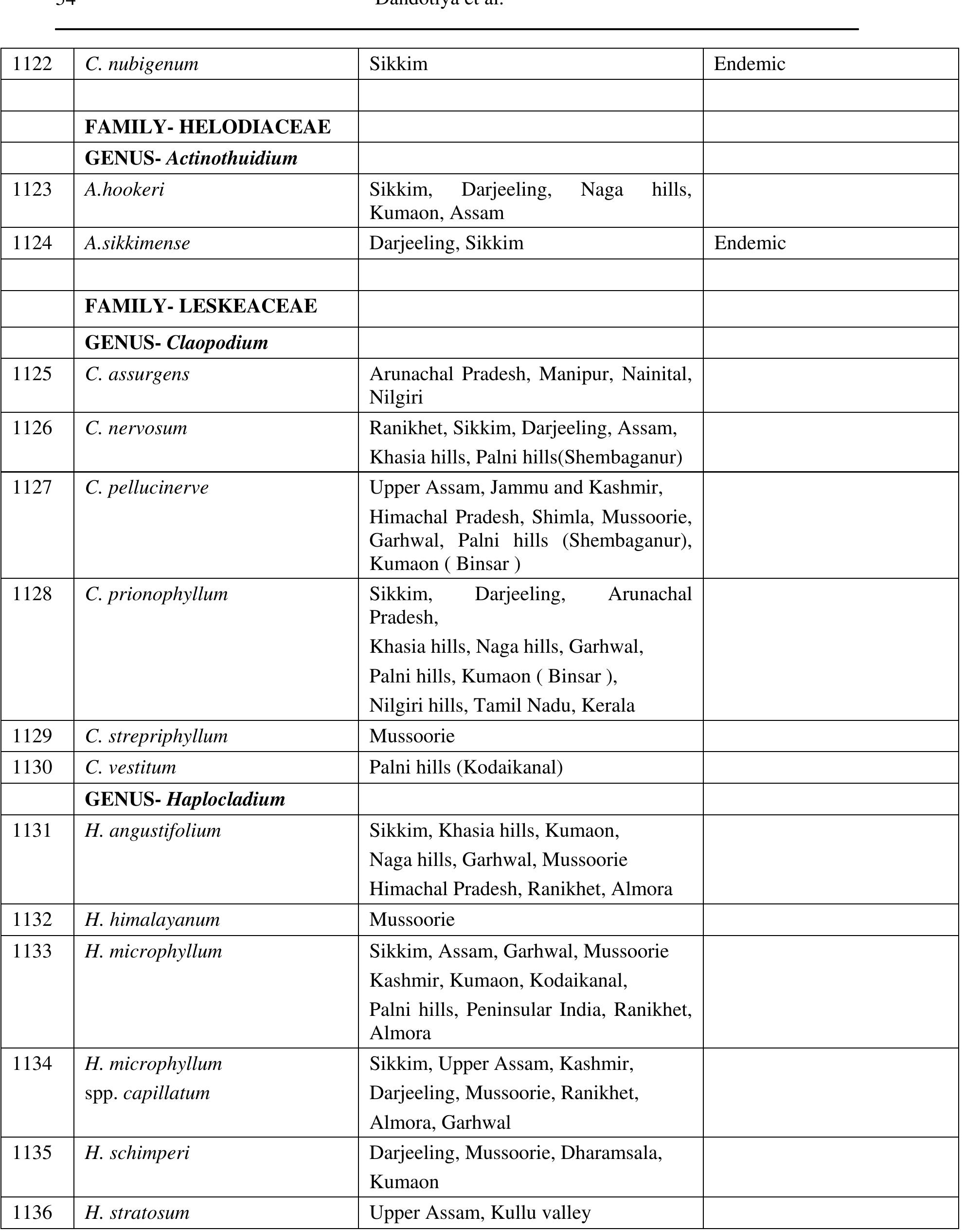 Table 53 - Checklist of the bryophytes of India