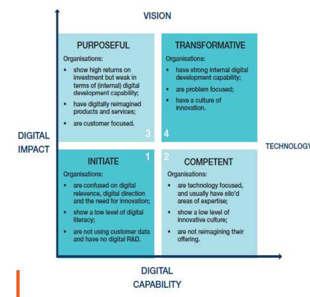 Stages of digital maturity and key attributes of businesses