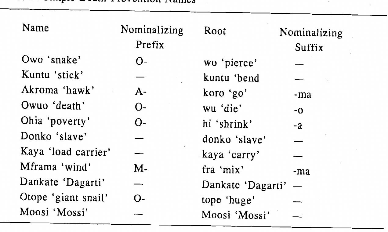Below shows the morphological structure of the names.