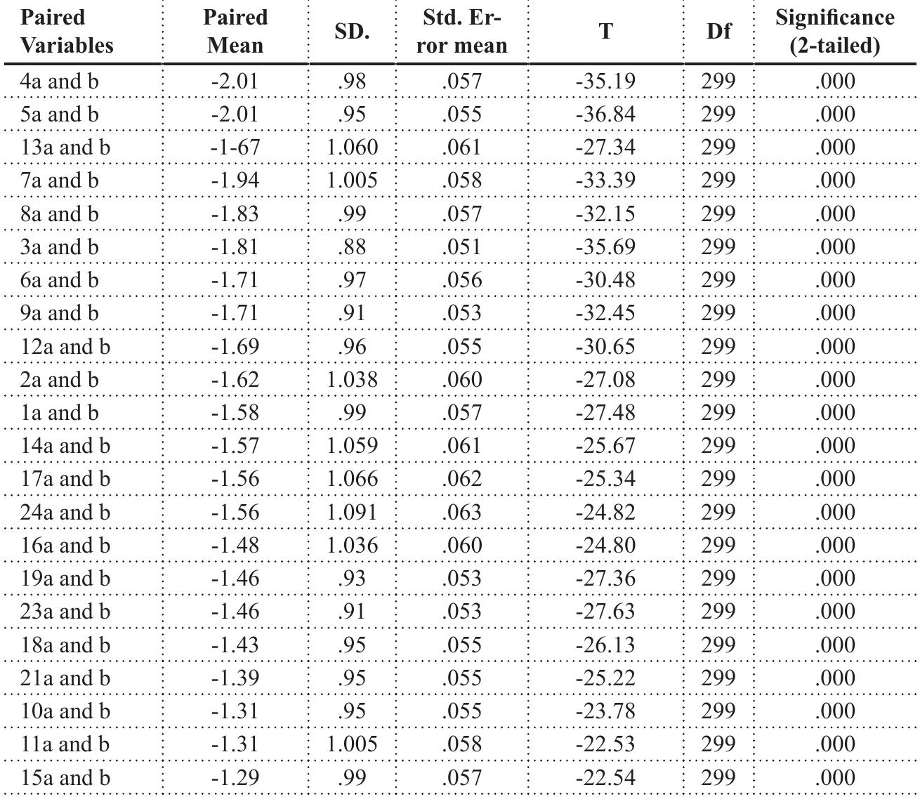 9.1.1: two-tailed test of difference between paired means