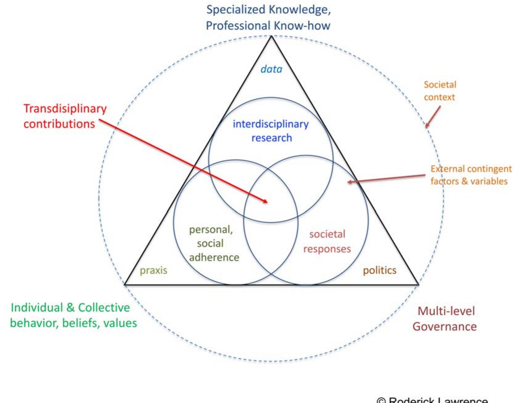 » 1: this transdisciplinary conceptual framework represents