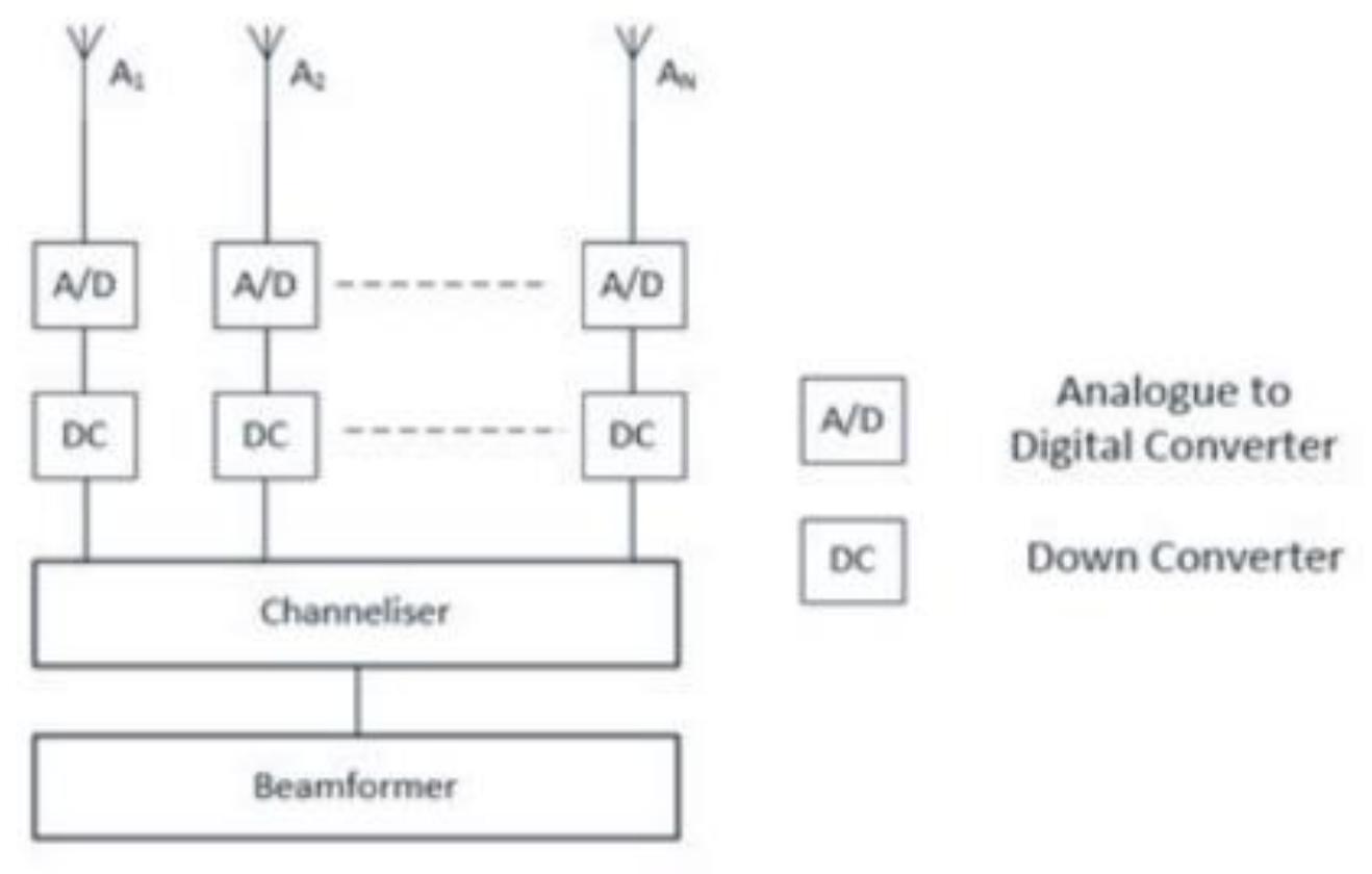 Arcitecture of digital beam forming in digital beam forming