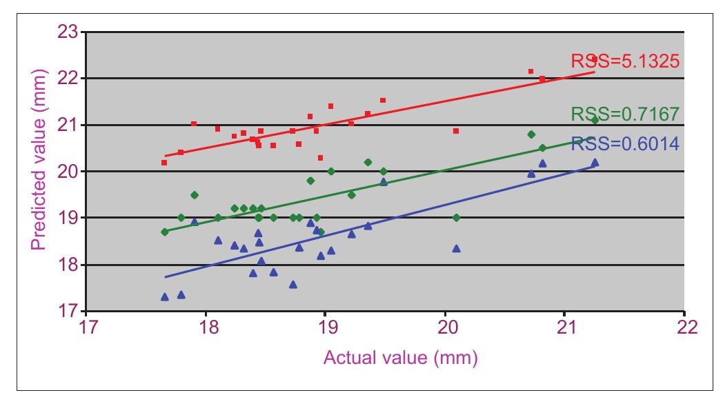 Linear graph of mandibular arch in females from moyers,