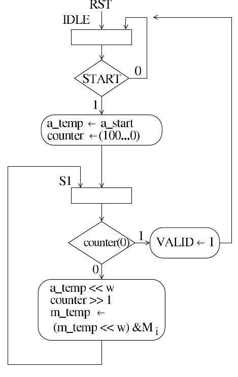 Shows the algorithmic state machine (asm) chart of the mmmc.