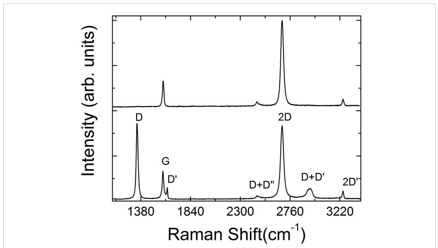 Ix.35. typical raman spectra of defect free (top) and