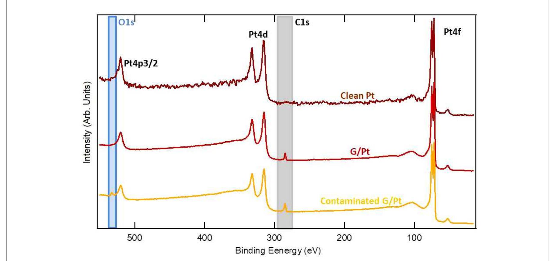 Ix.47. xps spectra of three samples: (top) pt(1 11),
