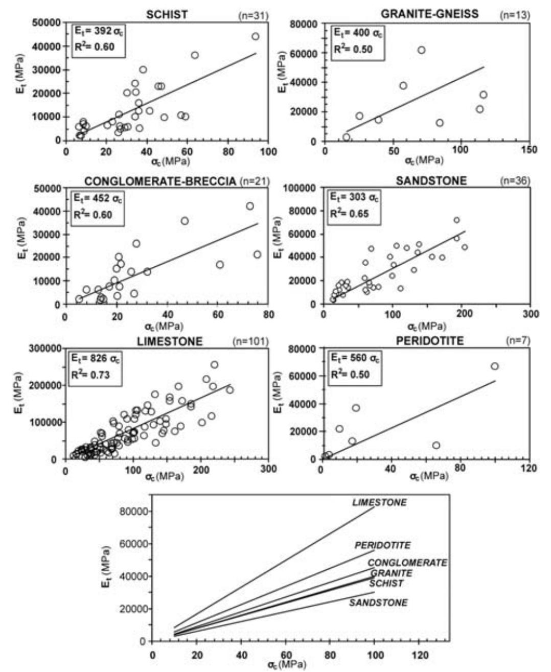 Correlation between elastic young’s modulus e and uniaxial