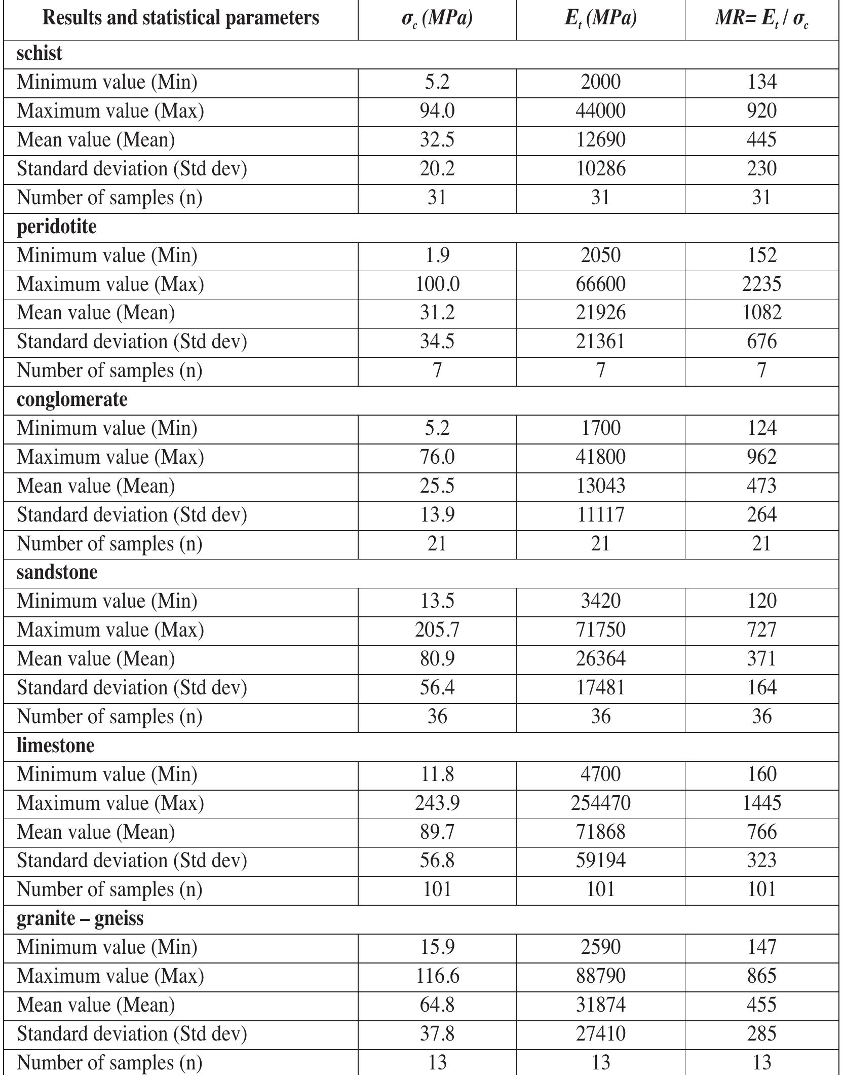 Results of intact rock elastic parameters