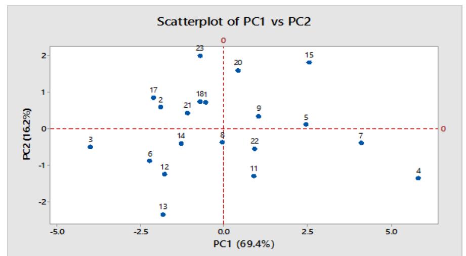 Scatter plot of pc1 vs pc2 pc scatter plot (figure 3) and