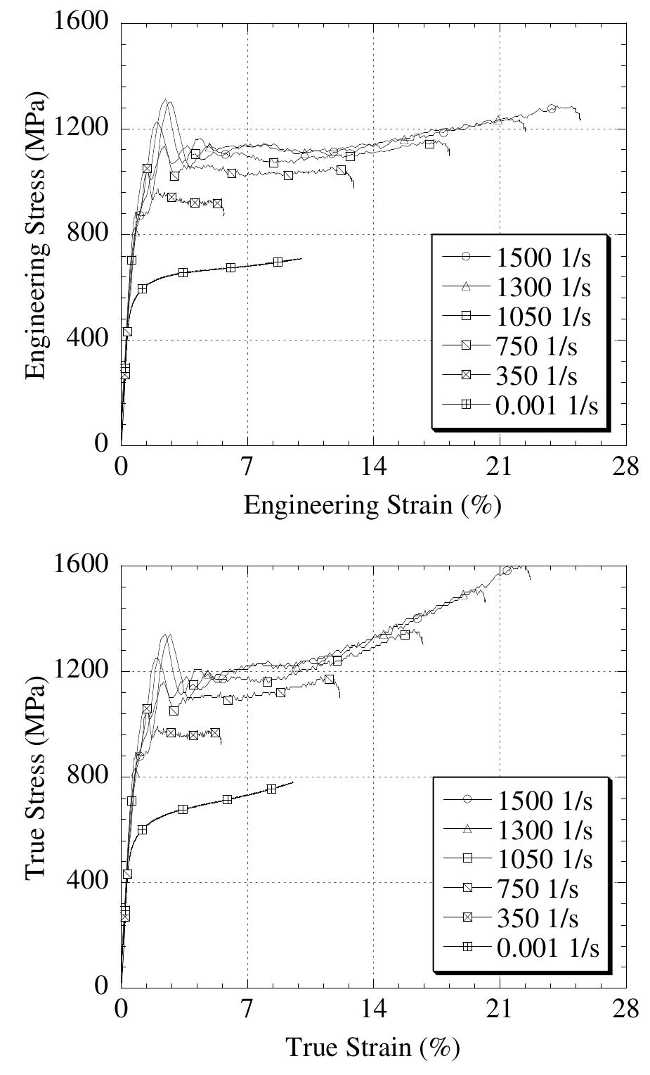 Comparison of stress-strain curves at different strain rates
