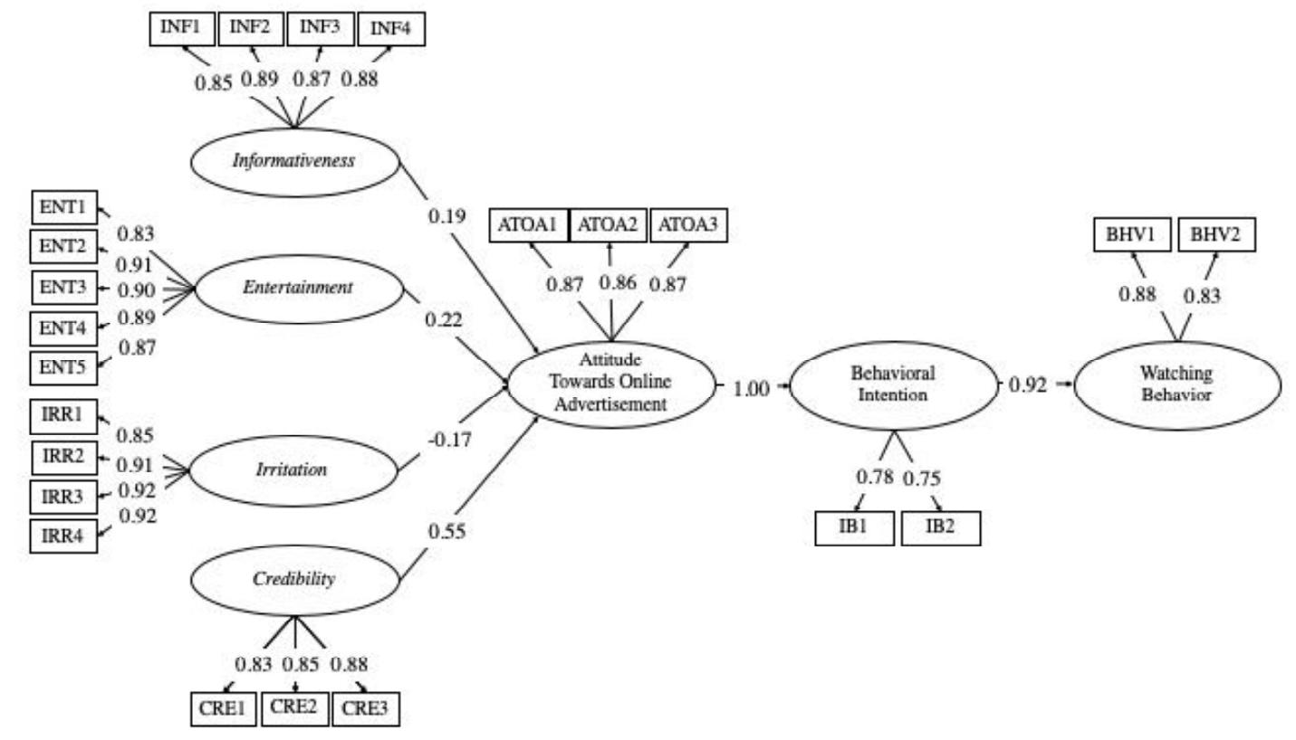 Shows the results of the structural model analysis,