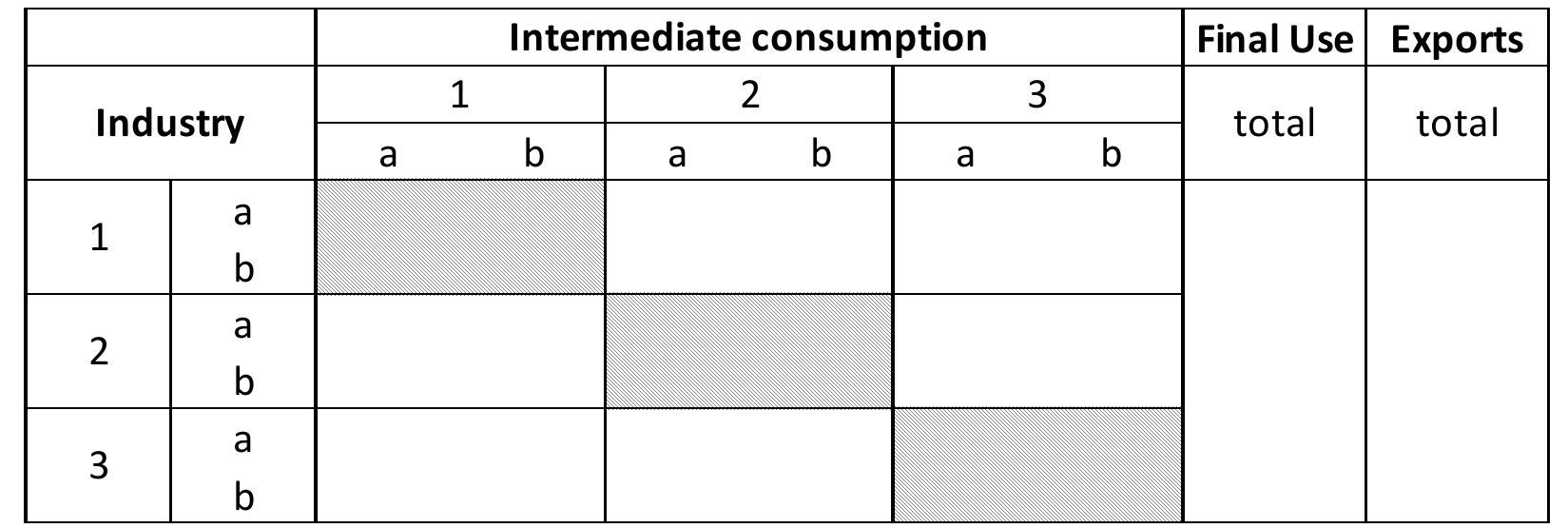 A: input-output table at the nace 2-digit level table b: