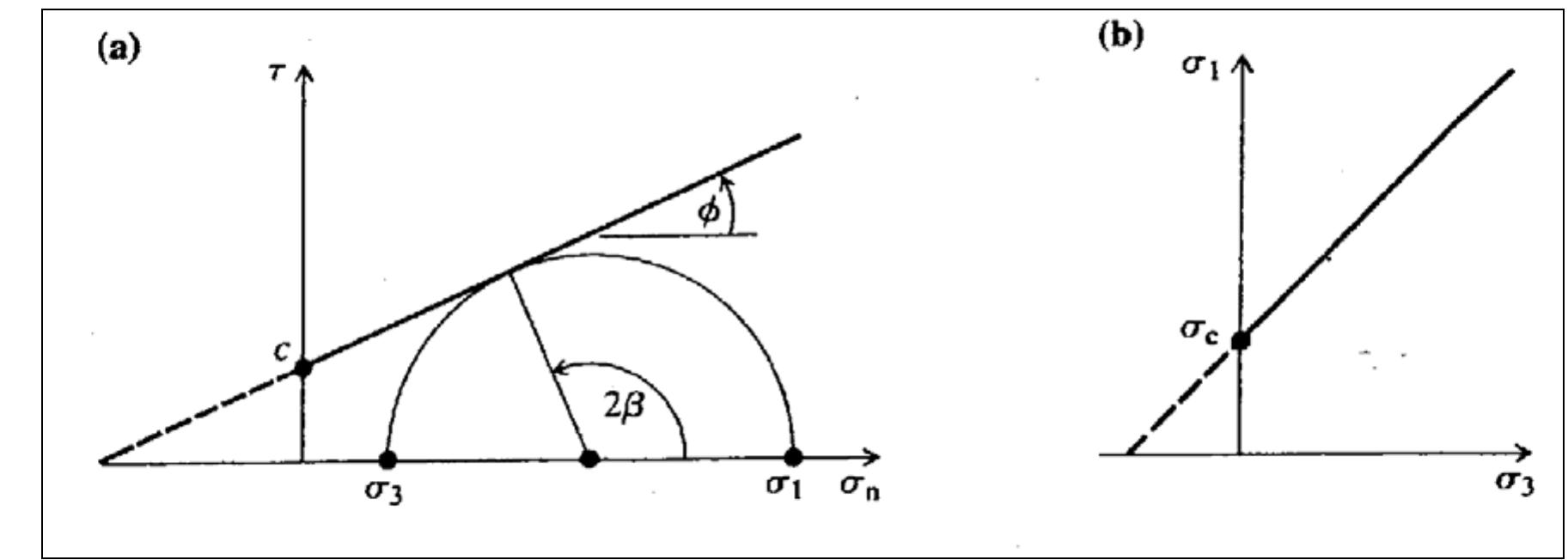 Tunnel support design by using mohr-coulomb criteria