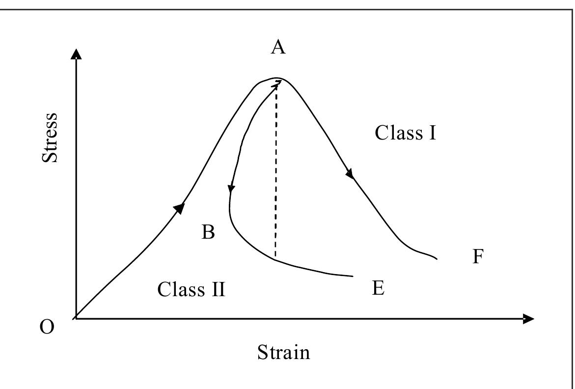 A complete stress-strain curve for rock is shown in figure