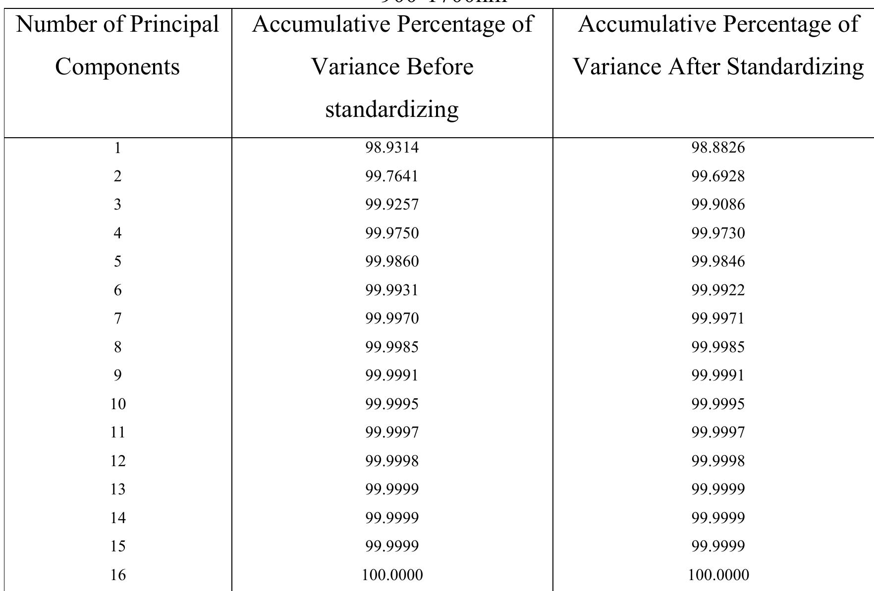 Table 4 - Automatic Plastic Bottle Classification System for