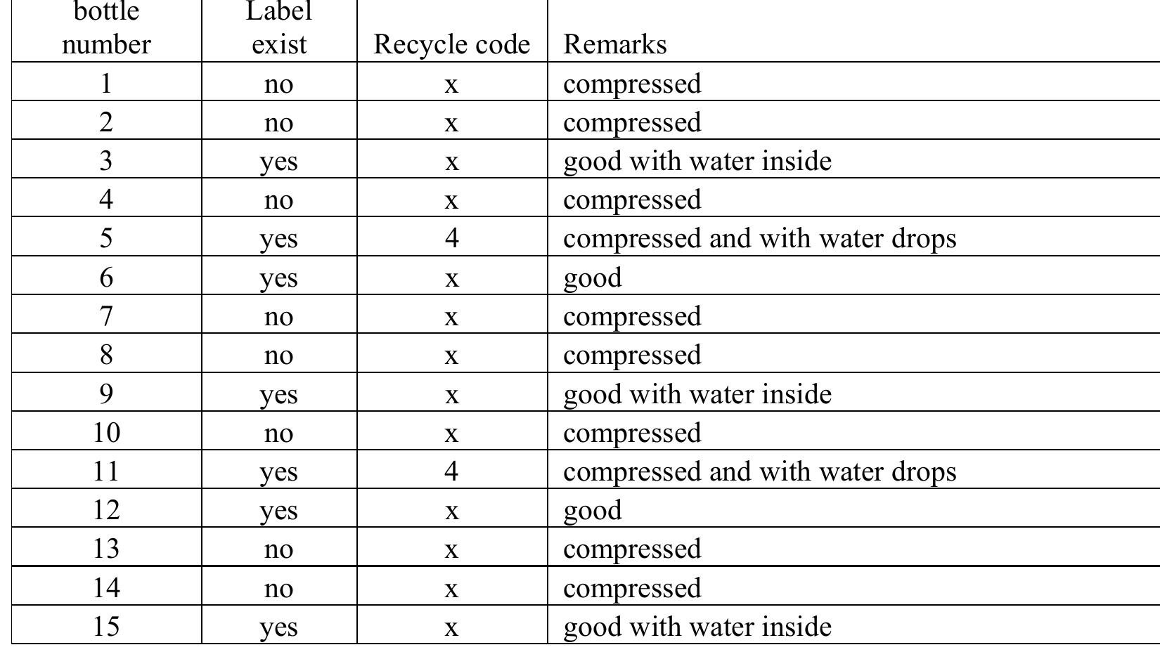 Table 16 - Automatic Plastic Bottle Classification System