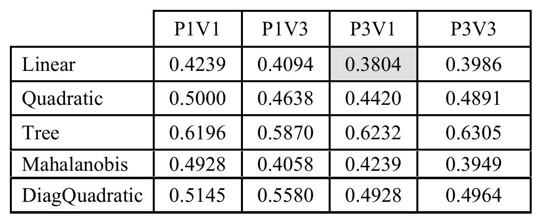 Table 21 - Automatic Plastic Bottle Classification System