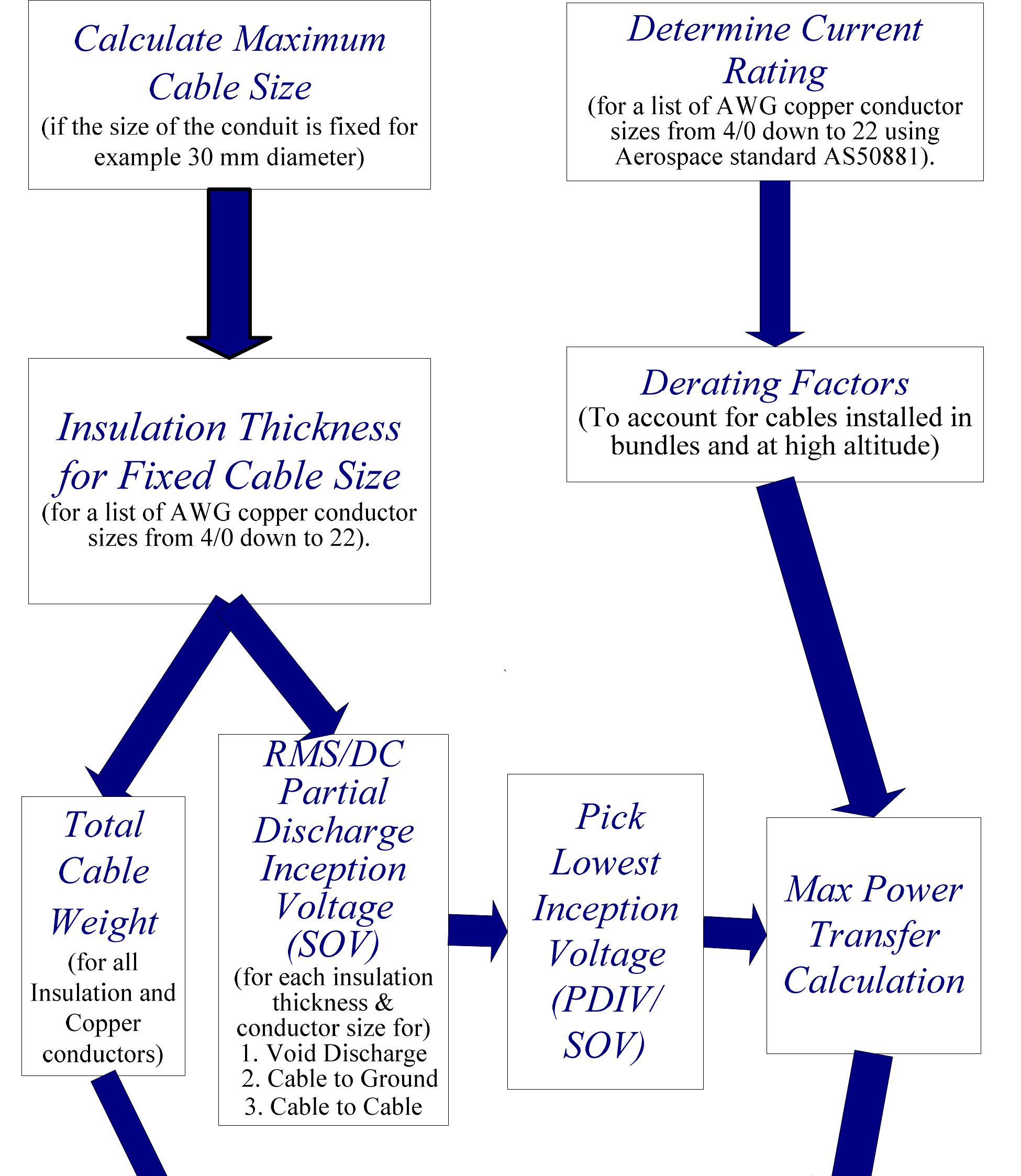 Figure 36 - Optimisation of High Voltage Electrical Systems