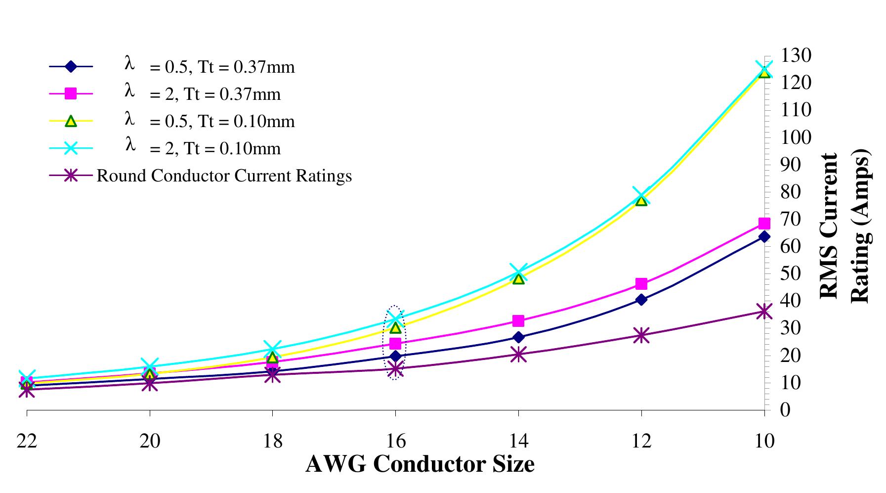 9: pcb current rating against awg conductor size for