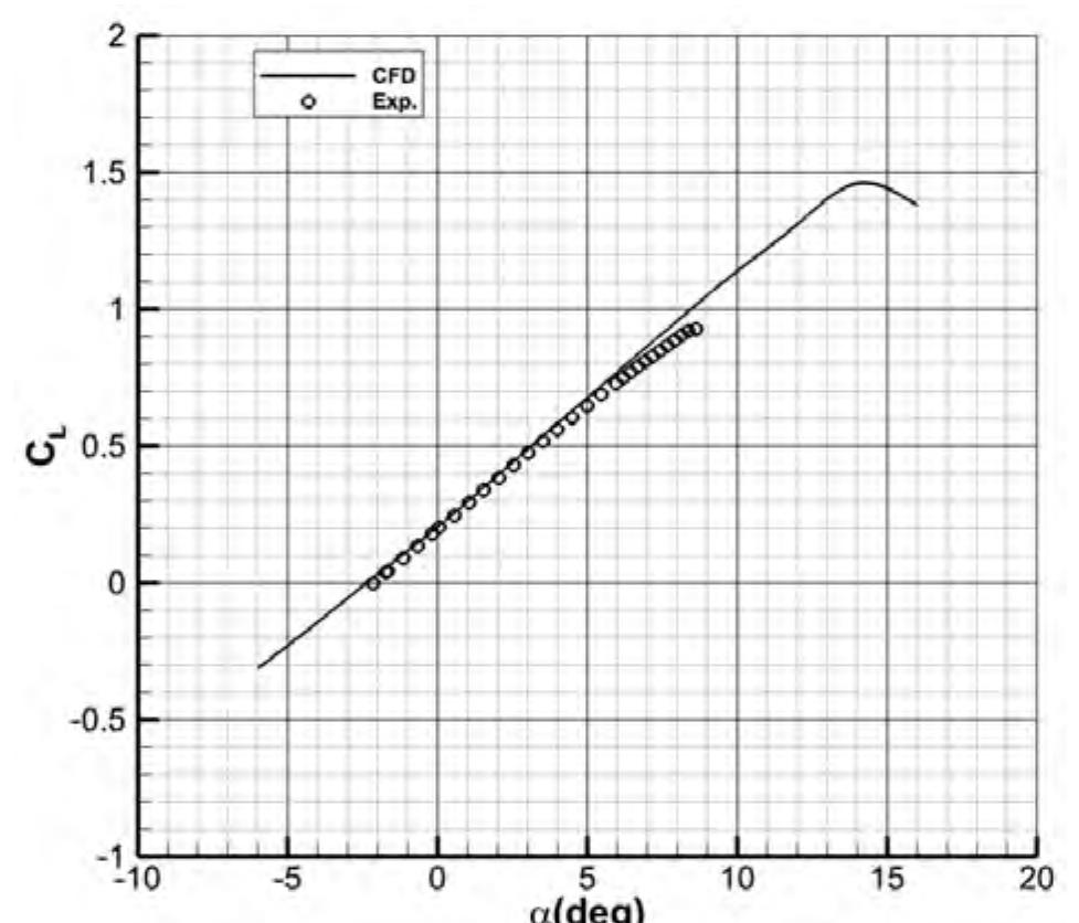 ‘igure 432 Tecnam P2012 Lift Coefficient Curve At Re