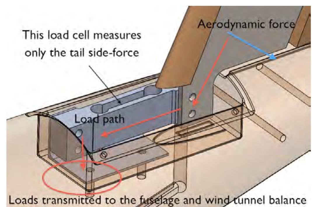 14: loads path with the vertical tail load cell.