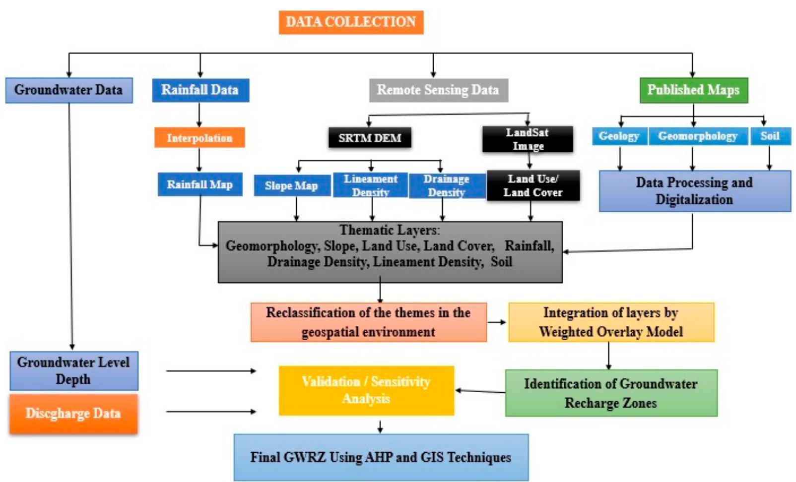 Hierarchical flowchart for the mapping of the harran basin’s