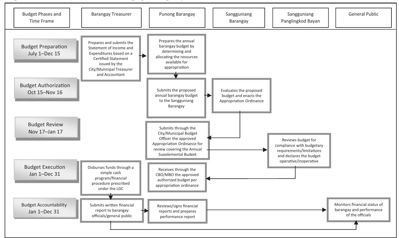 Flow chart of barangay budget process