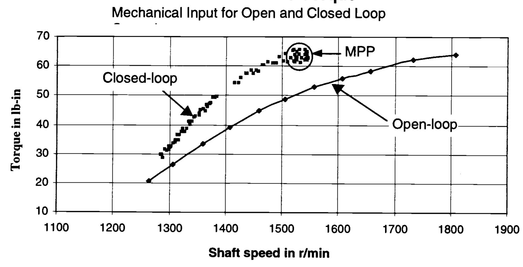 6 measured turbine model torque. closed-loop operation