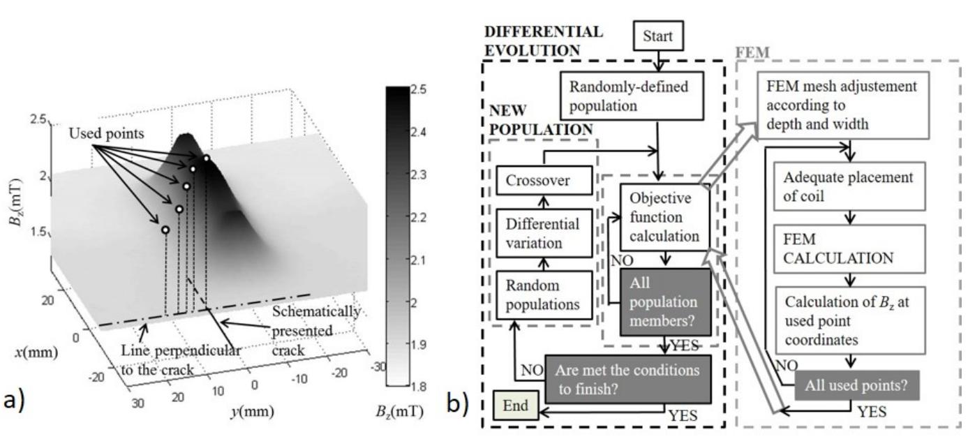 Figure 37 - An Approach to Performance Analysis of a