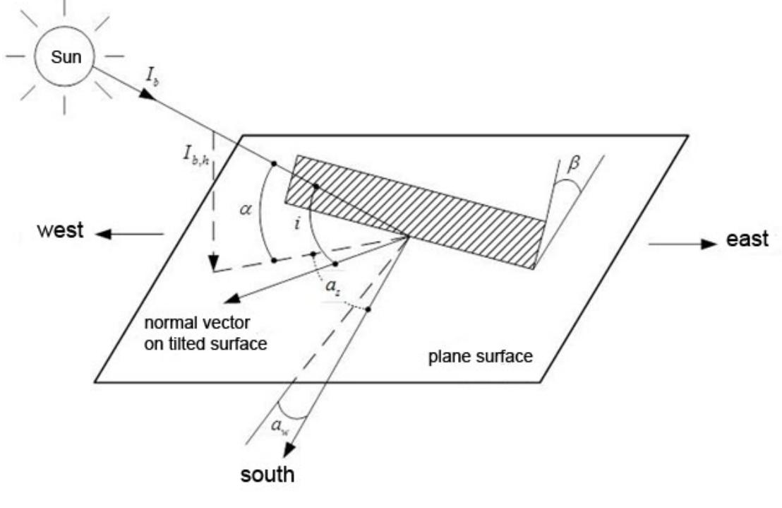 Solar radiation on tilted surface surface can be calculated