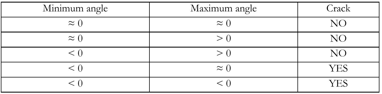Crack depending on the minimum and maximum angles the