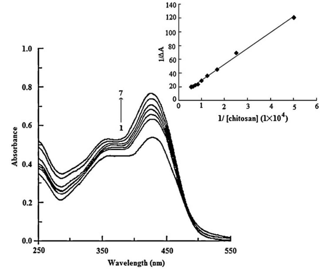 Absorption spectra of curcumin (25 wm) at ph 7.4 in presence
