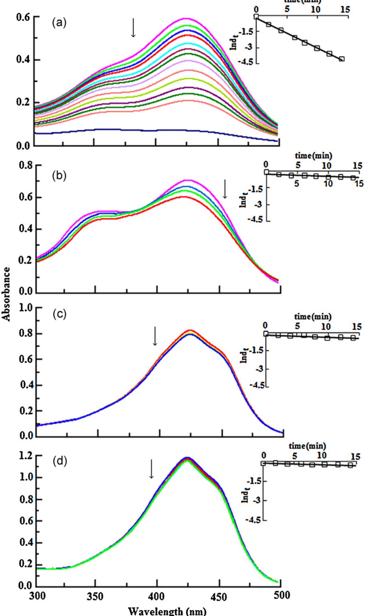 Uv-vis absorption spectra of curcumin (2.5 x 10-° mol dm~?)