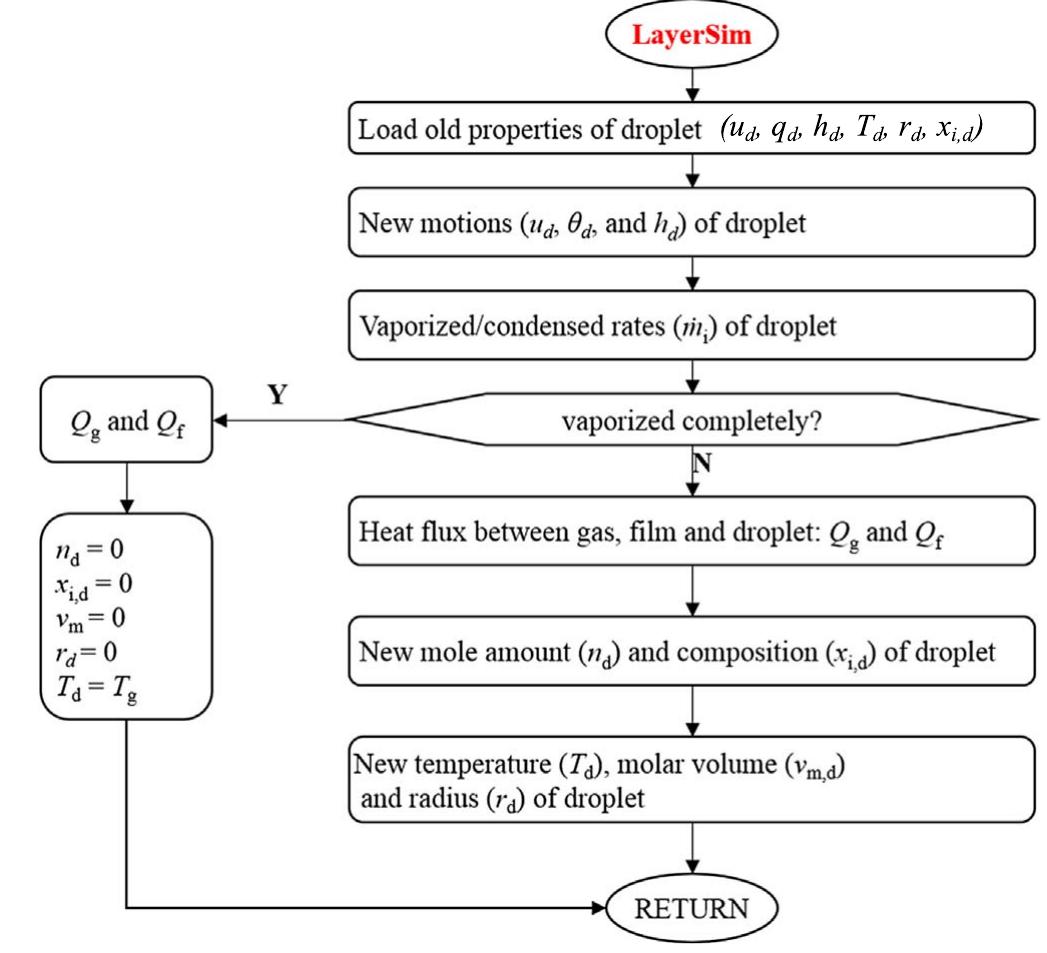 Flowchart detailing the modelling of a droplet layer and