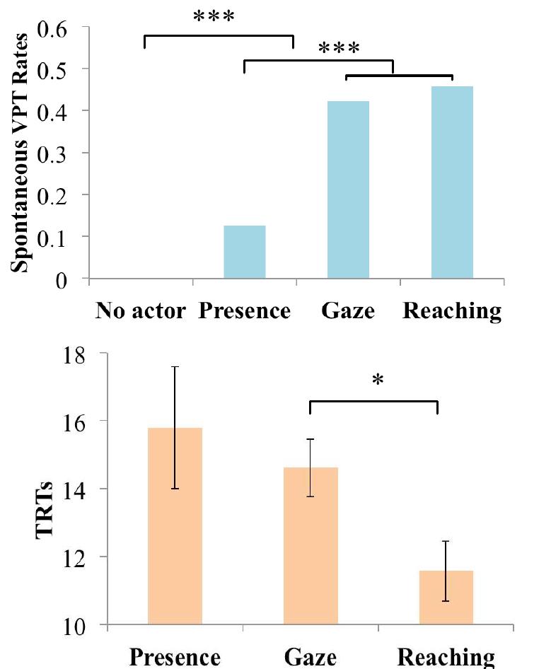 Spontaneous visual perspective taking (vpt) rates (above)