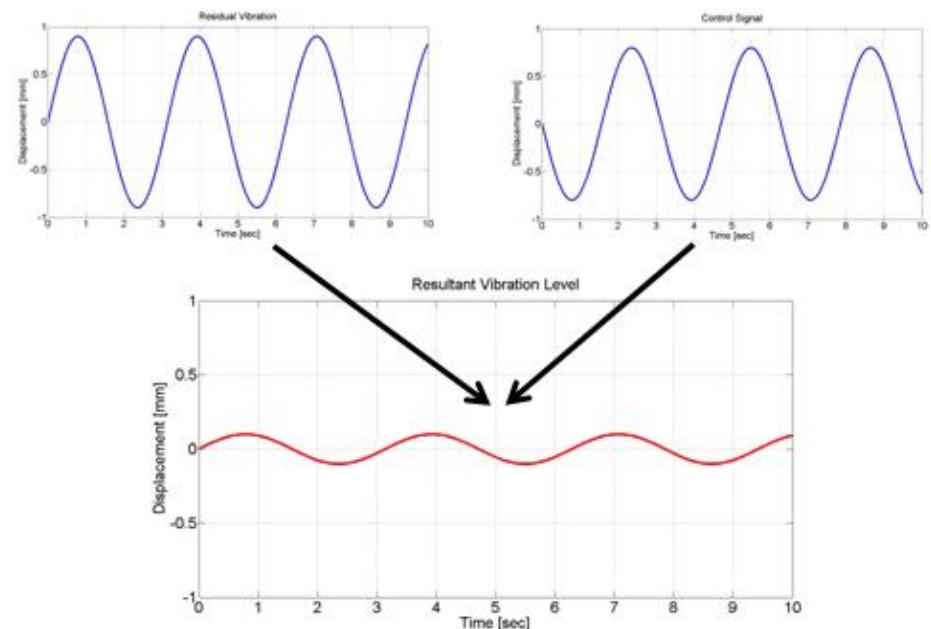 When two waves meet the resultant wave is minimal compared