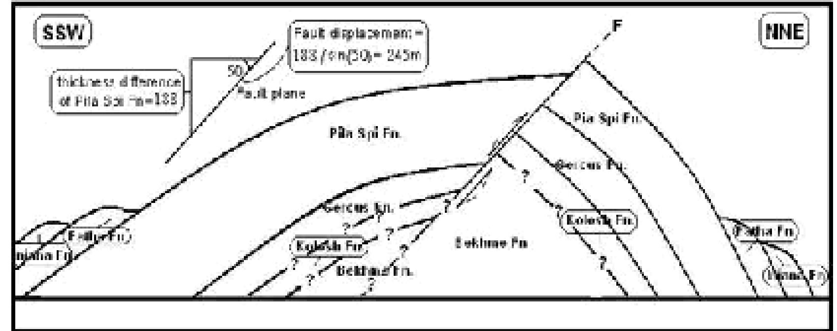A schematic cross-section of shaikhan anticline with the