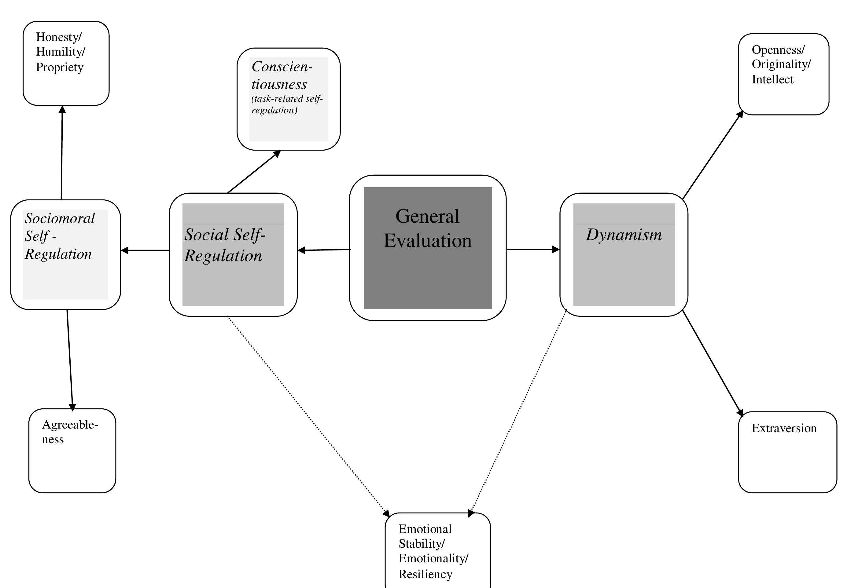 Figure 1 - What makes a good structural model of