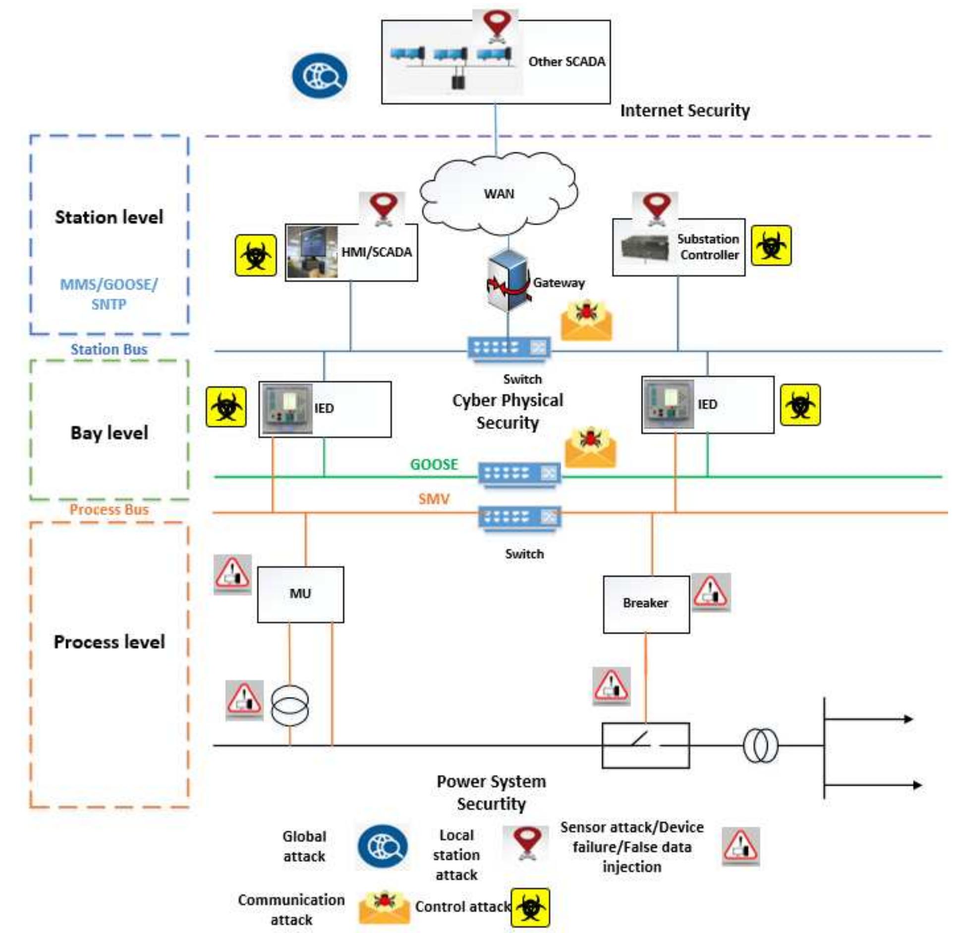 Security threat classification for different levels of iec
