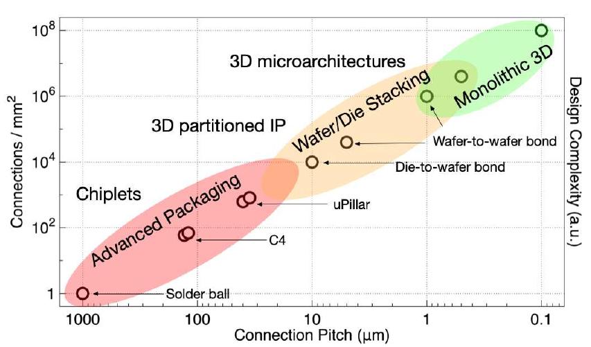 Comparison of connection pitch and density of different 3d