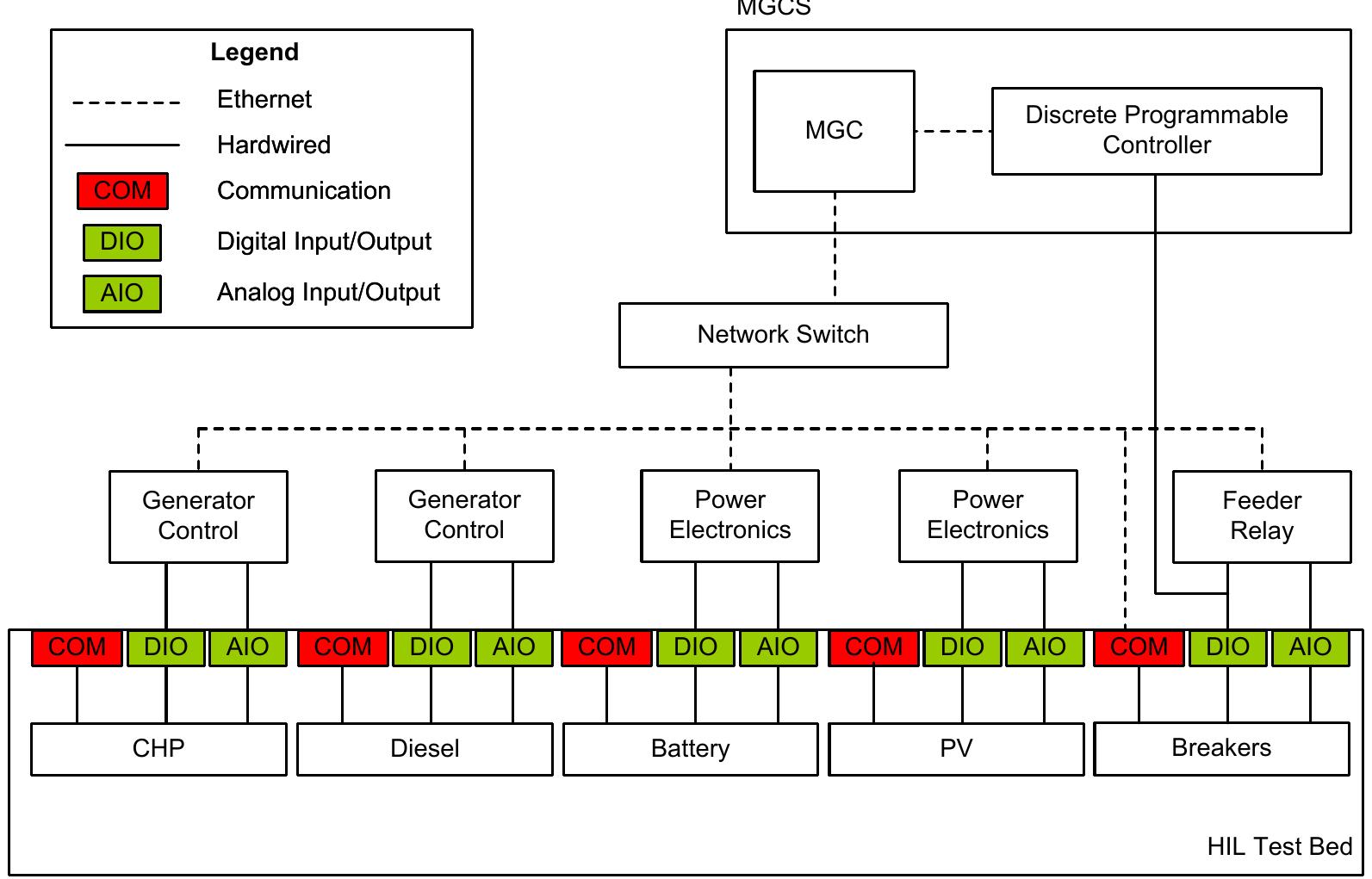 Physical data flow diagram