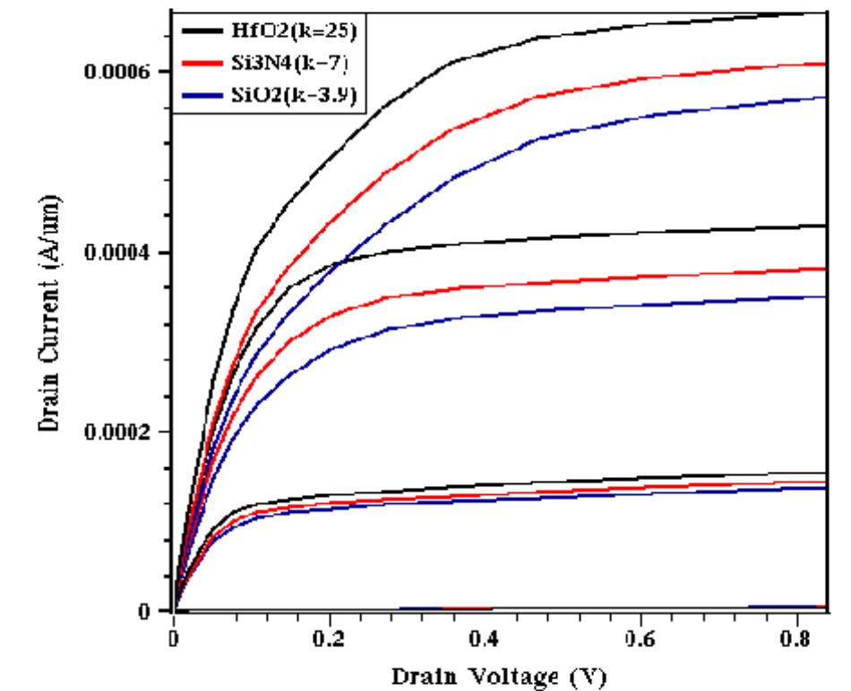 Figure 6 - from Performance Analysis of FD-SOI MOSFET with