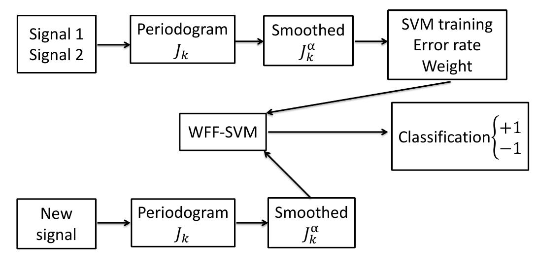 Flowchart for the training and classification phase of a new